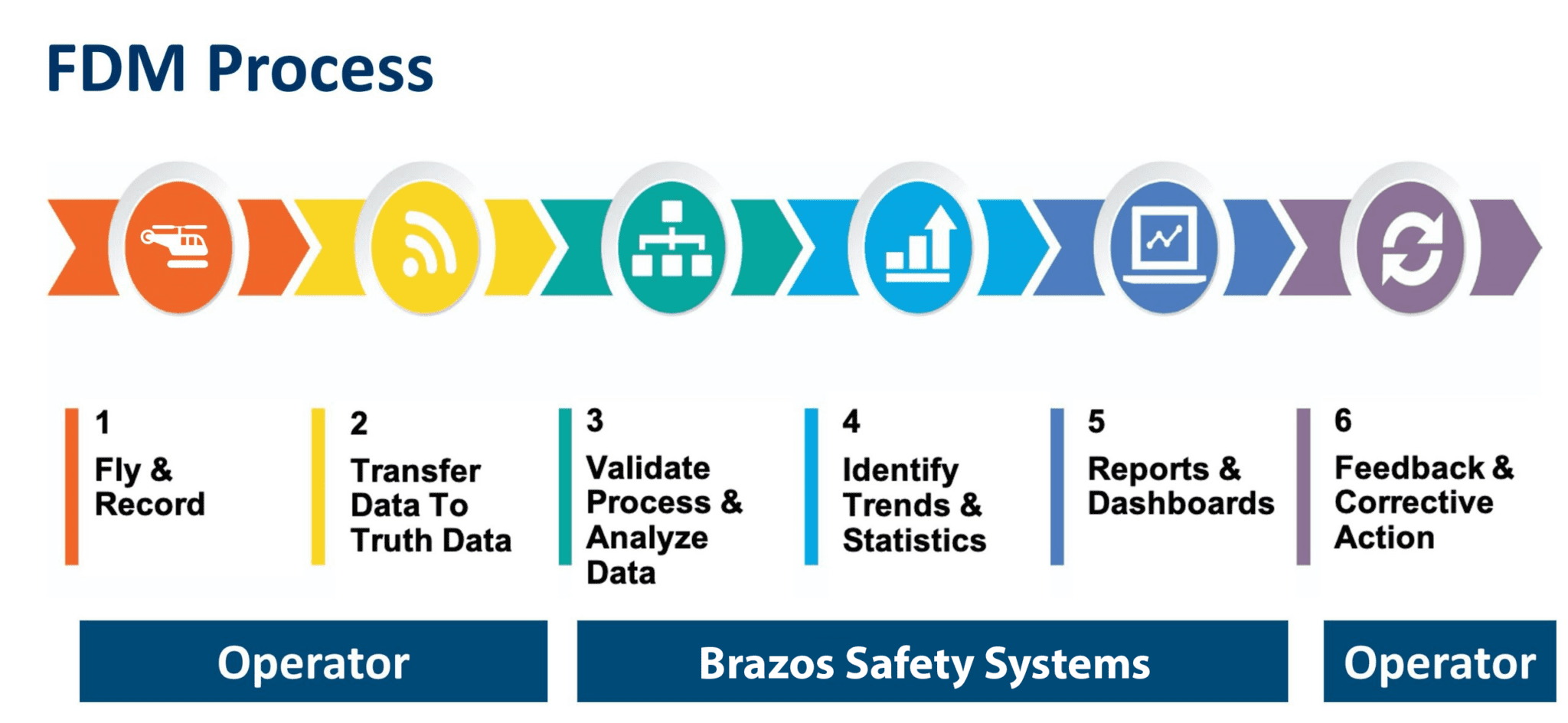 Flight Data Monitoring (FDM) Program - Vertical Aviation International